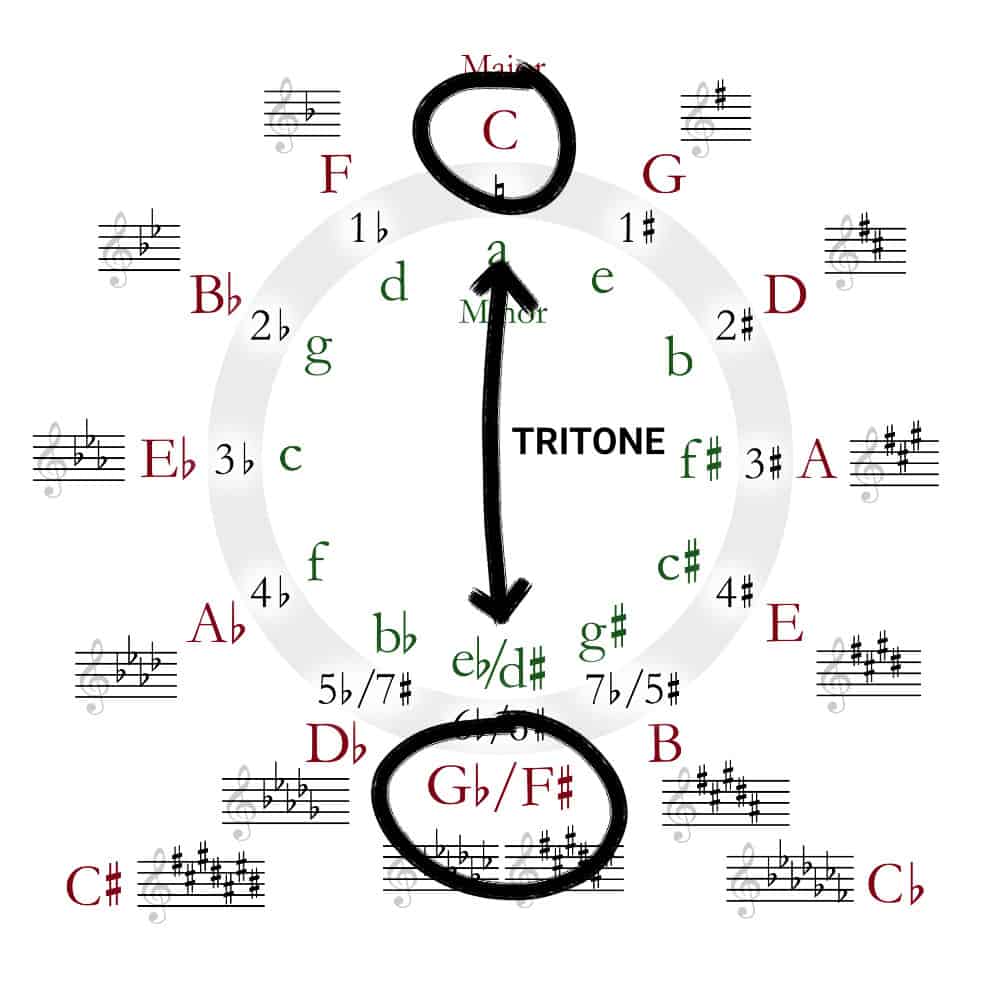 Circle Of Fifths Trumpet