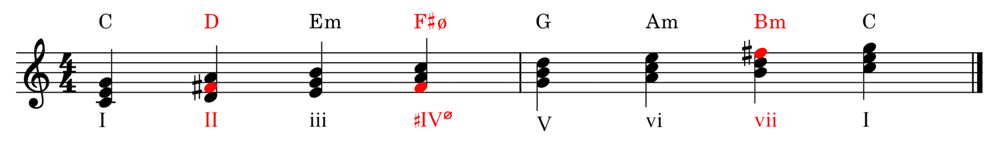 The Lydian Mode: a Brighter Major Scale - Composer Code